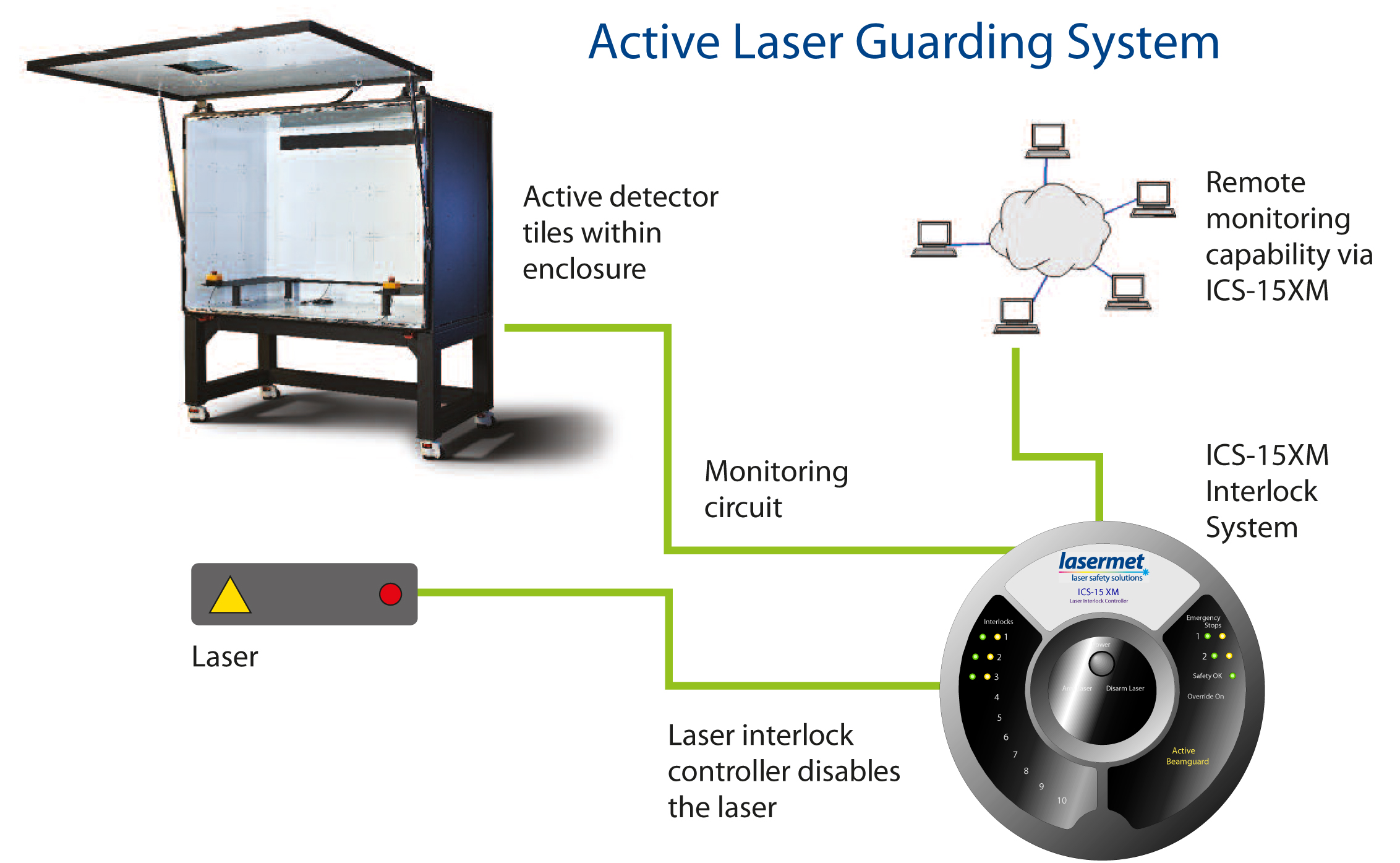 Das aktive Laserschutzsystem, Laser 2000 GmbH, Story - PresseBox