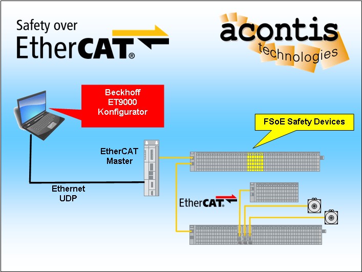 Einsatz von EtherCAT Safety Produkten, acontis technologies GmbH, Story ...