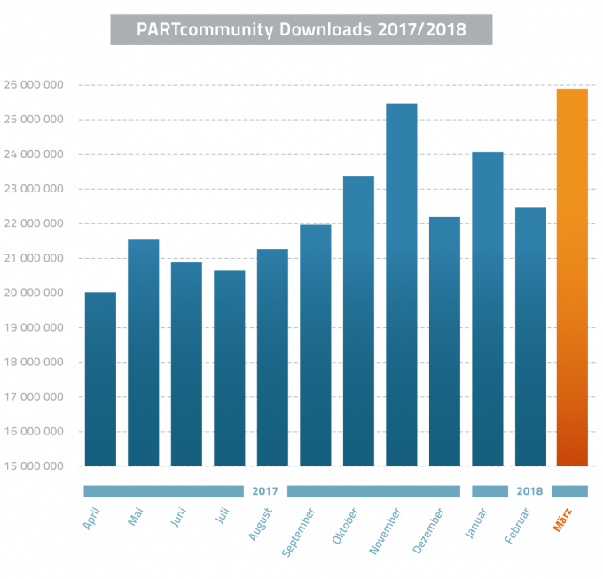 Springtime is a time of growth - 3D CAD downloads of PARTcommunity ...