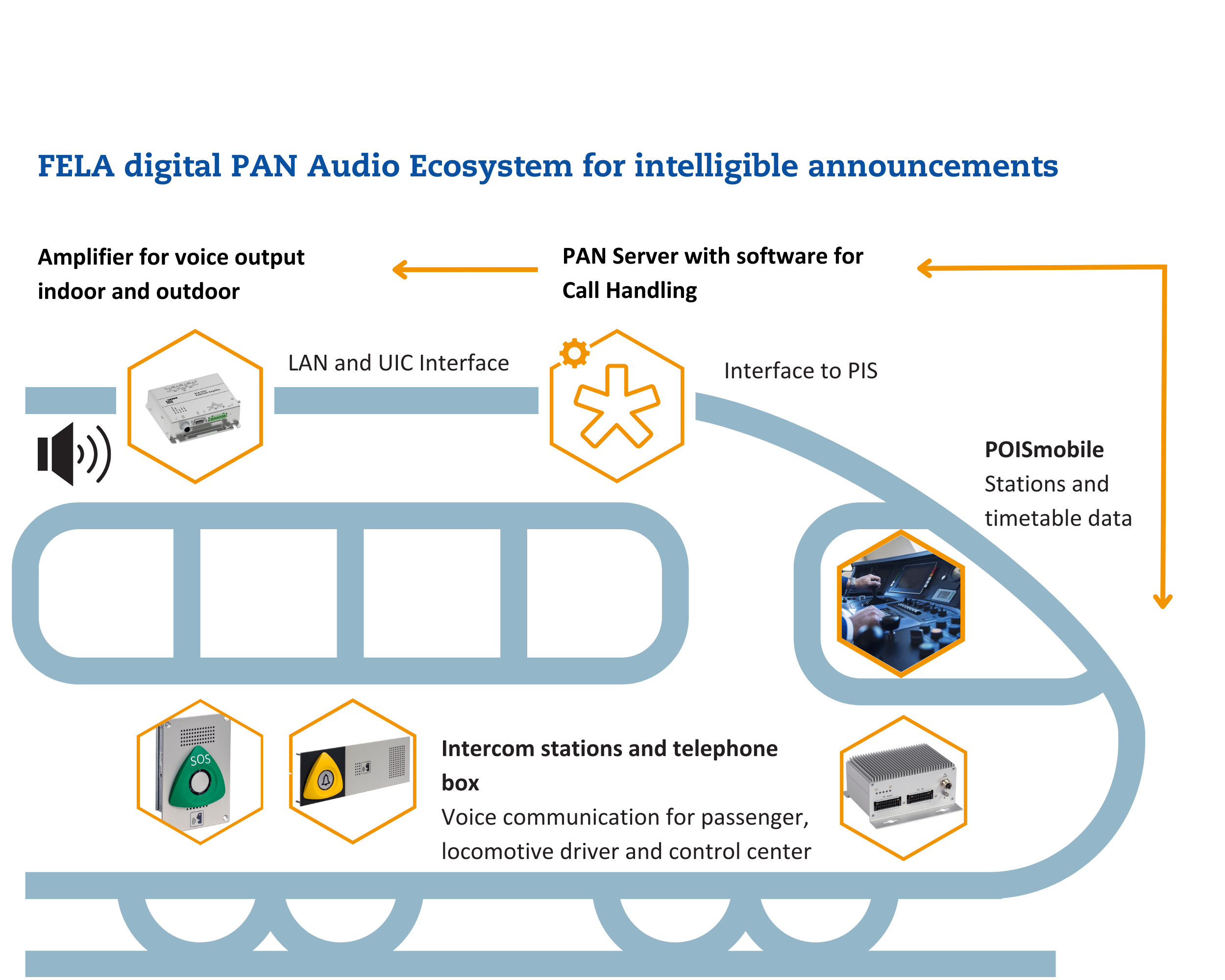 Digital PAN Audio Ecosystem your connection to the passenger, FELA ...
