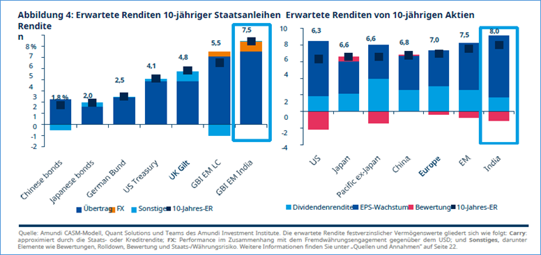 Indien als Profiteur und cleverer Akteur: Sowohl Aktien als auch ...