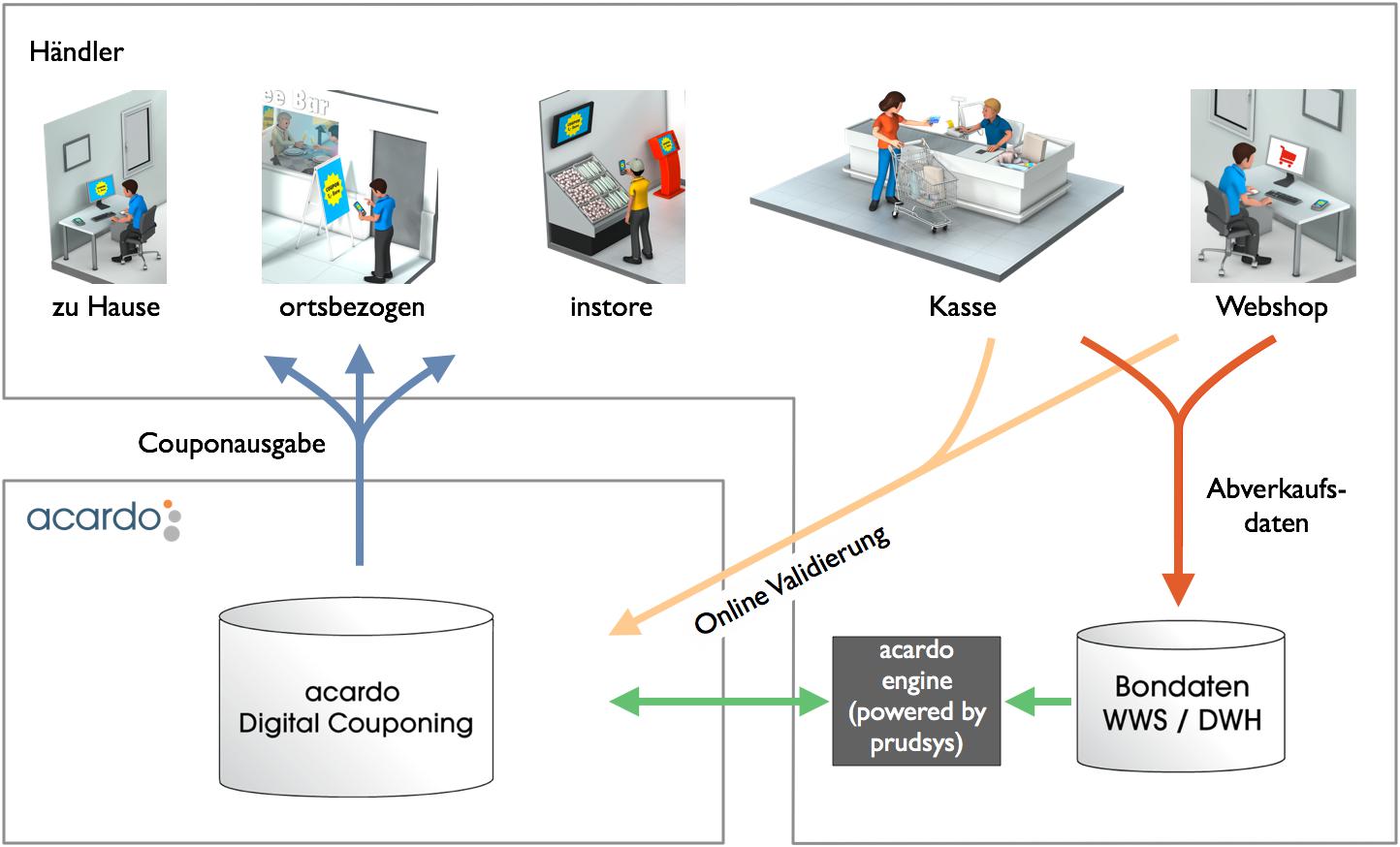 acardo introduces big data couponing engine based on the prudsys RDE ...