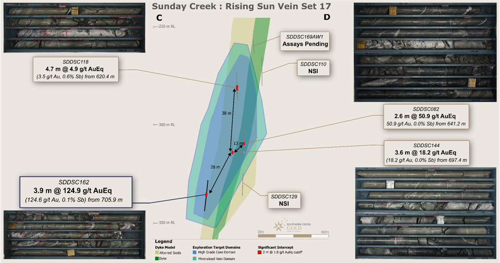 SOUTHERN CROSS GOLD BOHRT 3,9 m mit 124,6 g/t GOLD MIT EINZELNEN ...