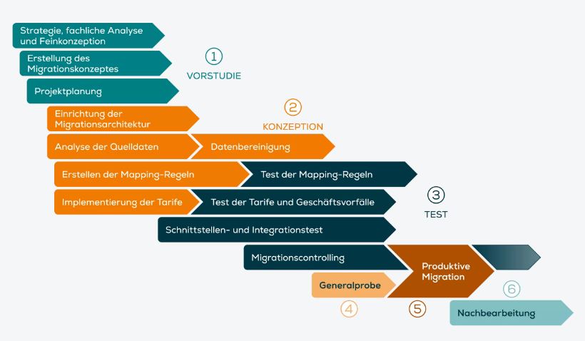 Migrationsprojekt: Herausforderungen & Vorgehen bei der Migration von ...