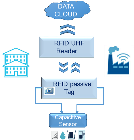 Augmented RFID aura-sense ermöglicht batterielose Wireless-Sensorik ...