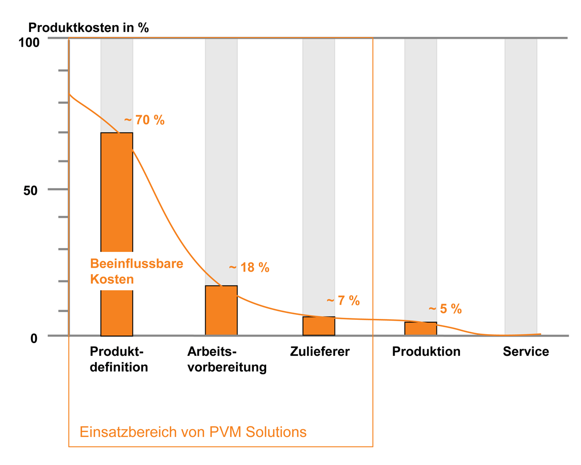 PVM Solutions: Produkte effizienter entwickeln und Kosten senken ...