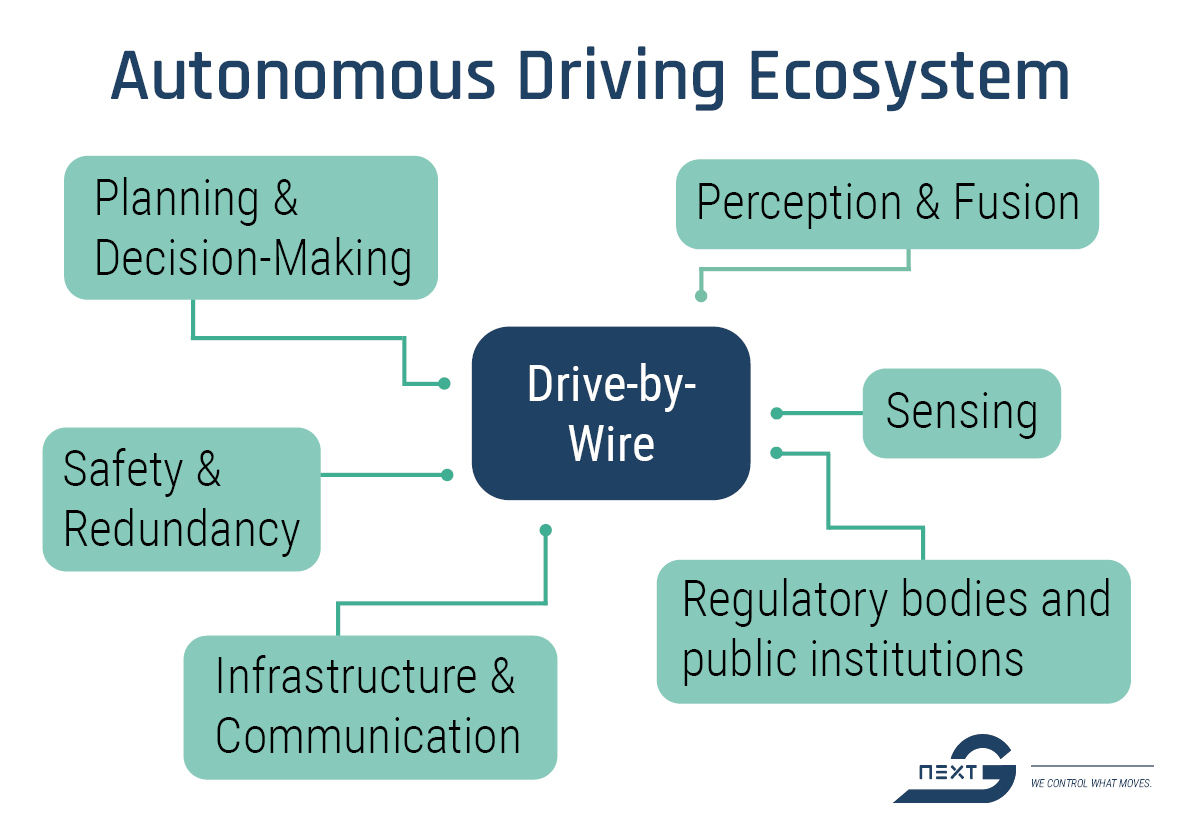 Arnold NextG Blogspot: What autonomous driving really means – insight ...