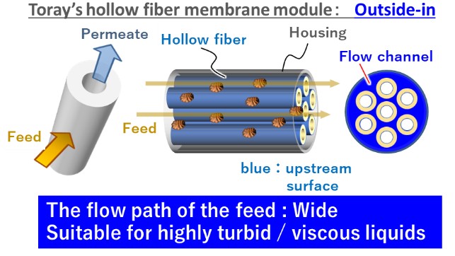Toray Develops High-Precision Hollow Fiber Membrane Module with Nano ...