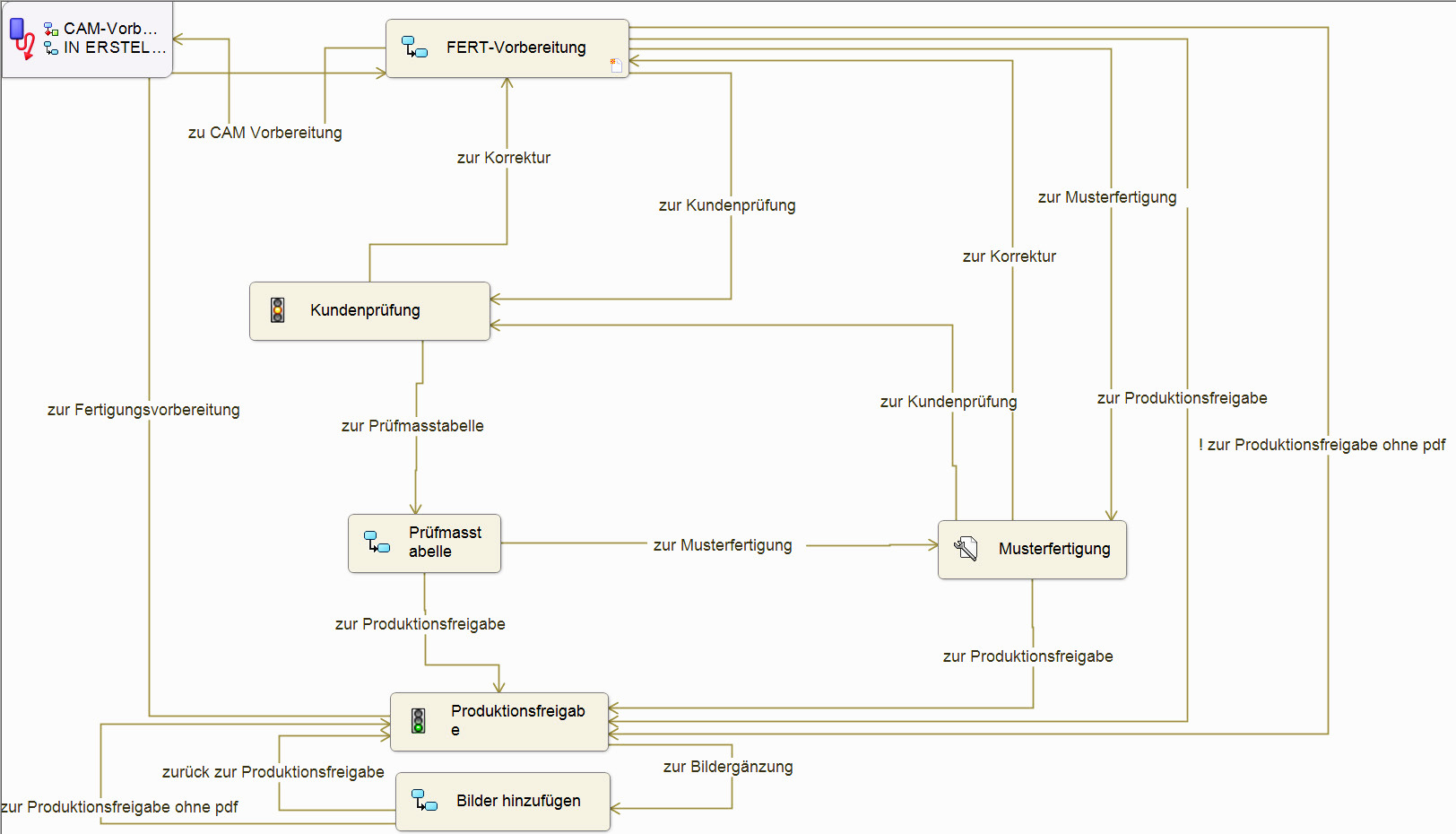 Prozesskette ohne Systembruch, DPS Software GmbH, Story - PresseBox