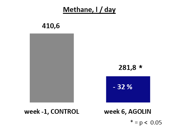 Methane reducing concept for ruminants, AGOLIN S.A, Story - PresseBox