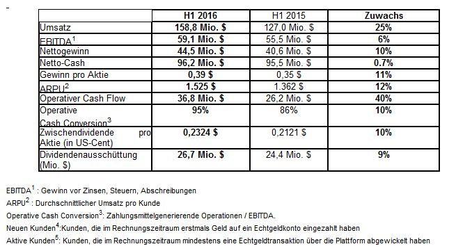 Plus500 veröffentlicht seine Ergebnisse des ersten Halbjahres 2016 mit ...