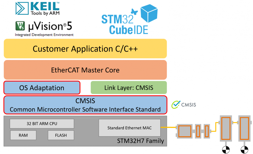 EC-Master V3.1: New Features, acontis technologies GmbH, Story - PresseBox