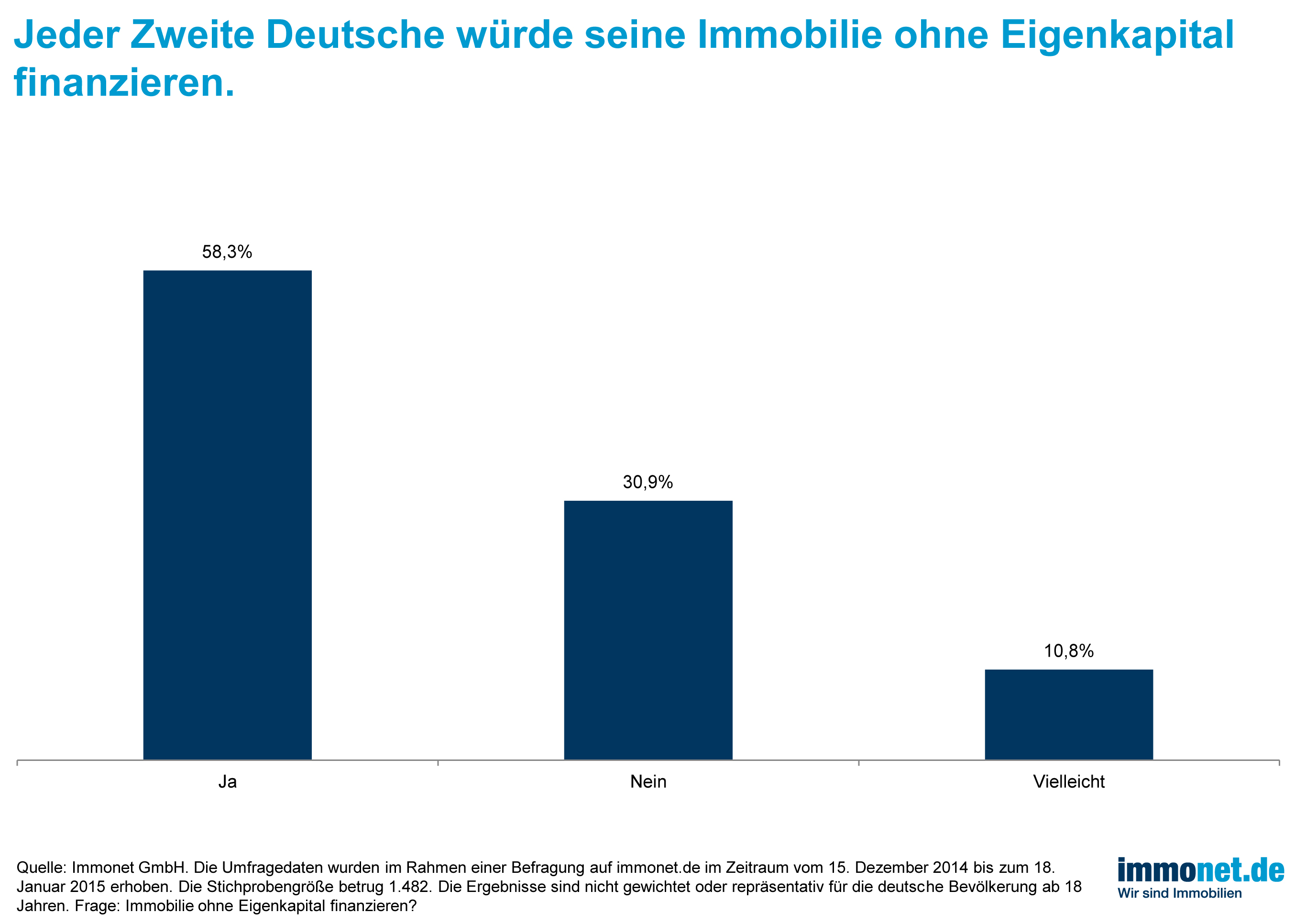 Immonet-Umfrage zur Immobilienfinanzierung, immowelt Hamburg GmbH ...