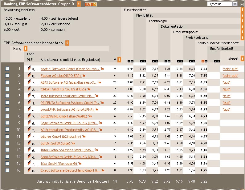 Benchpark.com: Anwender bewerten ERP-Anbieter mit Stärken und Schwächen ...