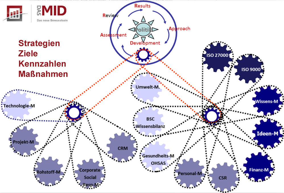Management Cockpit - Neue Software aus Dortmund, Management Institut ...