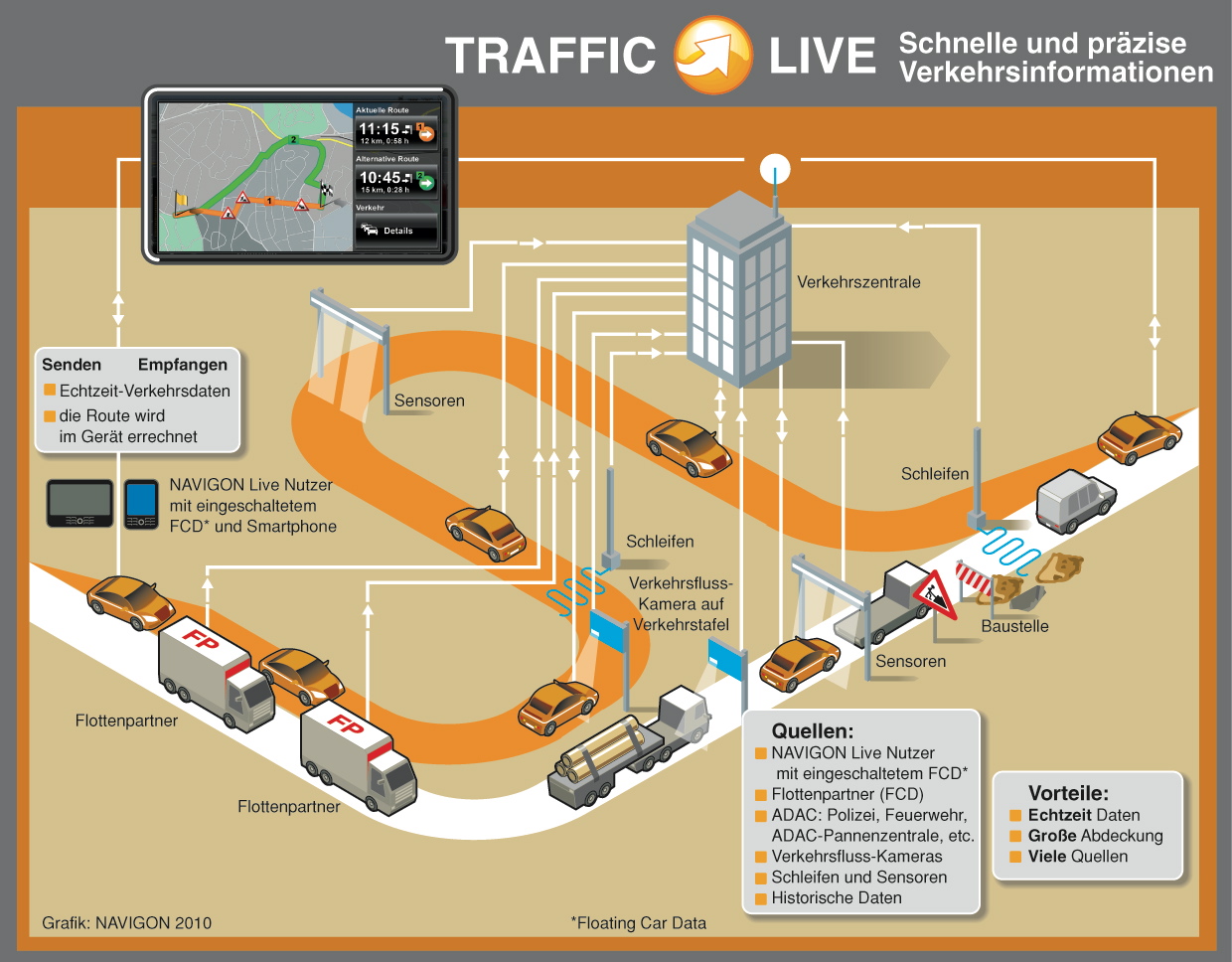 Pole Position für Traffic Live: NAVIGON belegt mit seinen Echtzeit ...