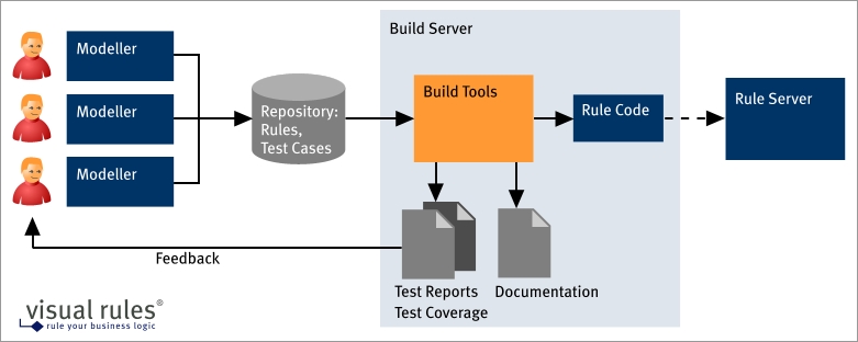 Neue Version des Business Rules Management Systems visual rules, Bosch ...