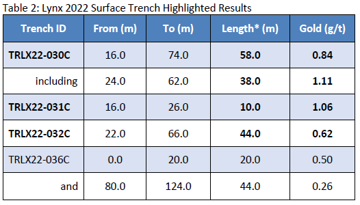 Victoria Gold: 24.69 g/t Au over 6.5m from 2022 Lynx Exploration ...