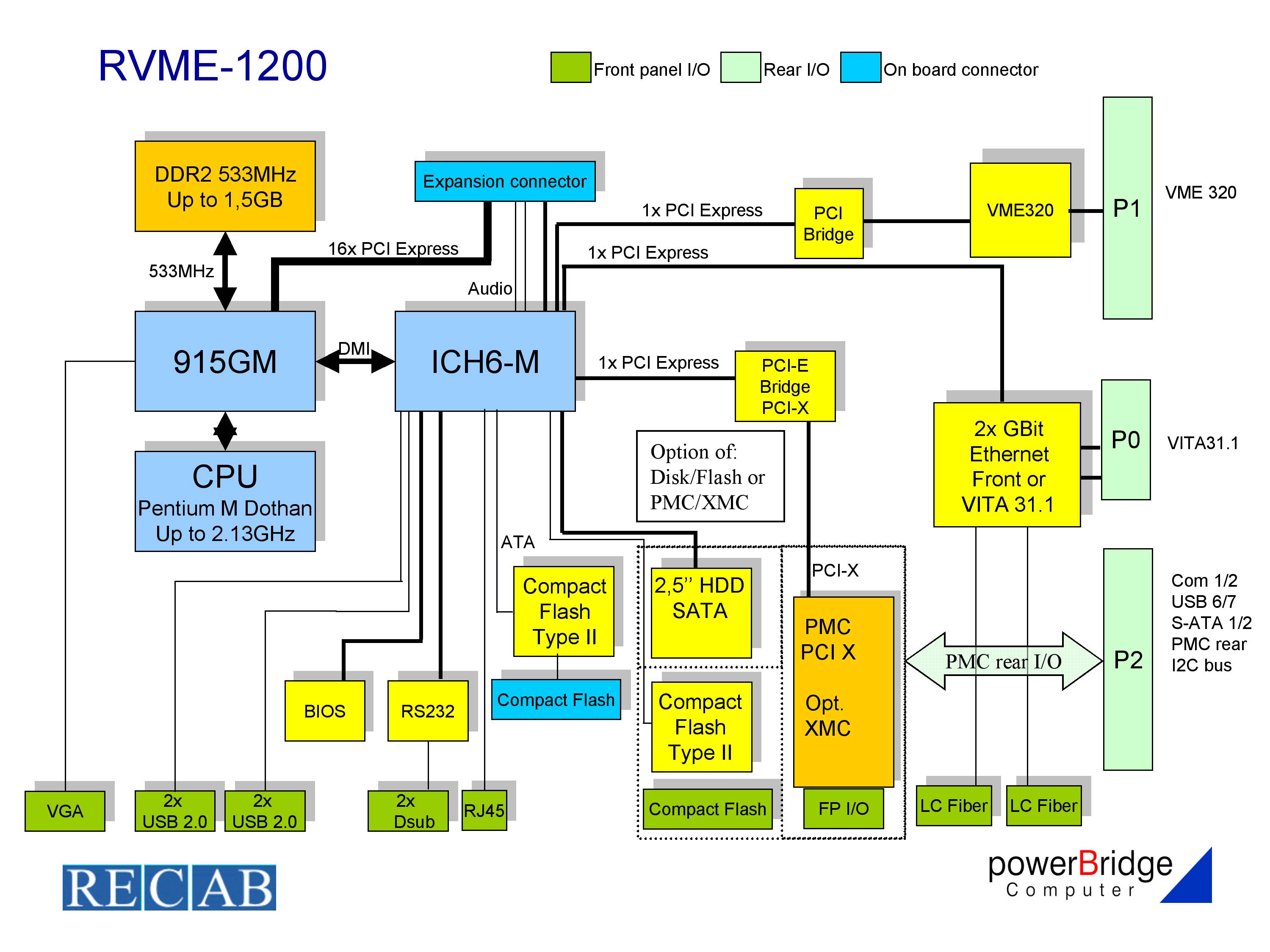 VMEbus CPU-Board mit PCI Express Grafikkarten kombinierbar, powerBridge ...