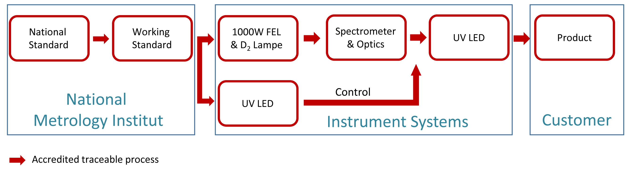 UVC calibration standards with accredited test procedure, Instrument ...