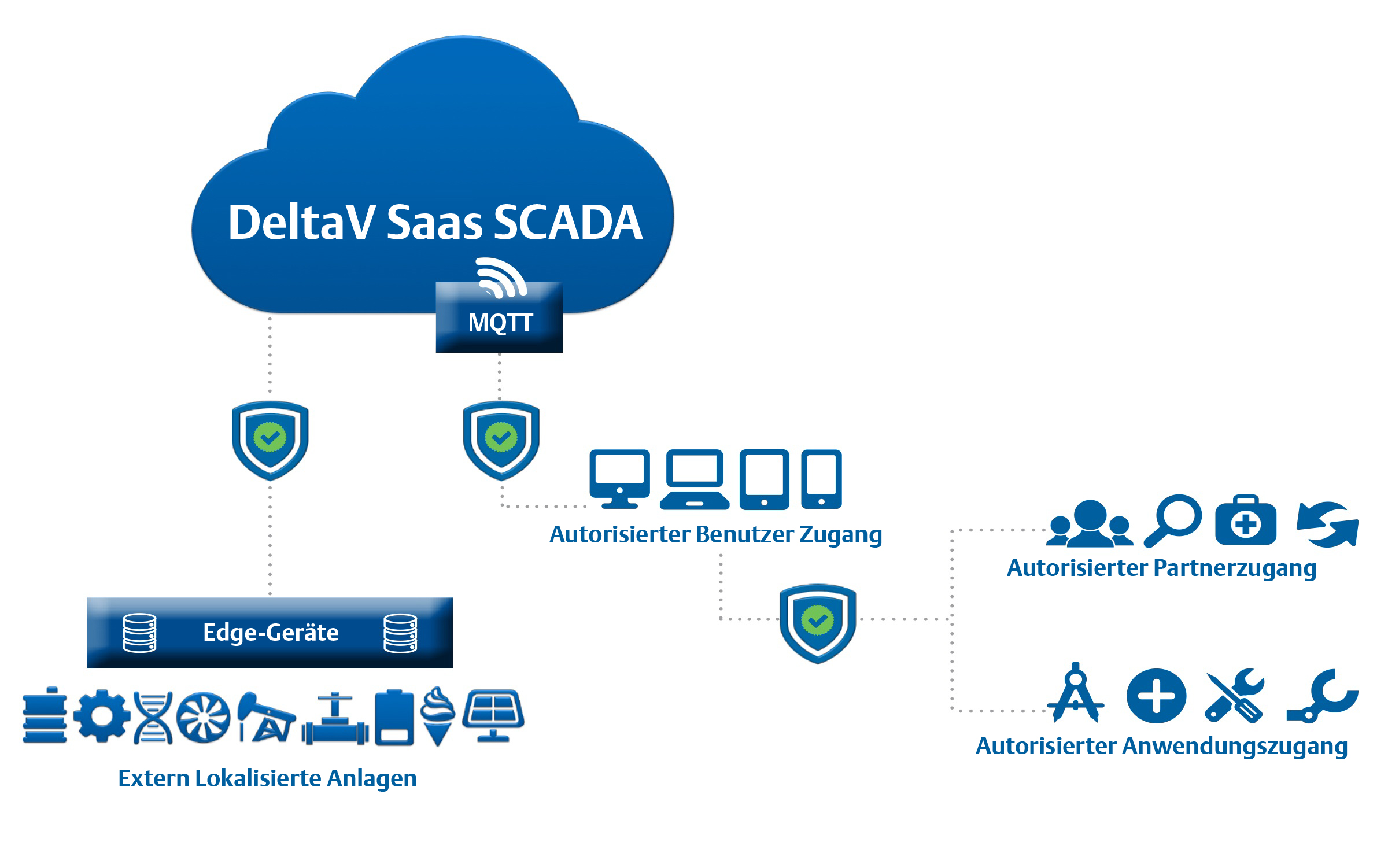 Das neue Edge-Gerät von Emerson vereinfacht die SCADA-Architektur ...