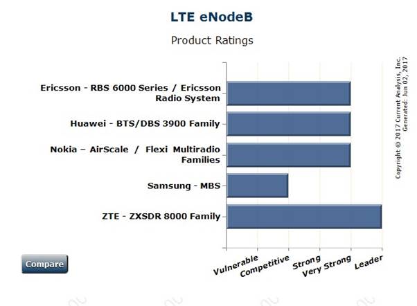 ZTE alleiniger Marktführer bei LTE eNodeB, ZTE Deutschland GmbH, Story ...