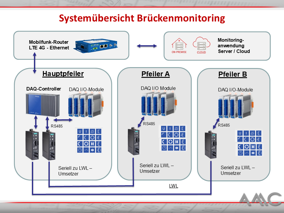 DAQ-Systeme für Zustandsüberwachung von Brücken und Visualisierung der Daten, AMC - Analytik ...