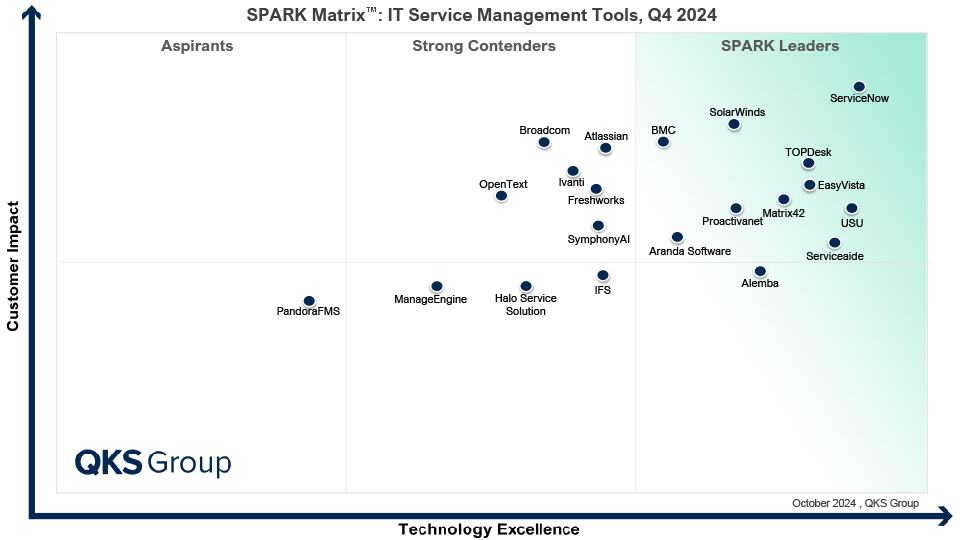 USU als Leader in der SPARK Matrix™ 2024 für IT-Service-Management ...