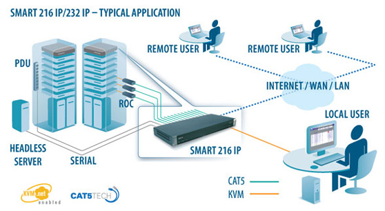 Testen ist besser - Minicom-Distribution.de bietet Smart 232 IP KVM ...