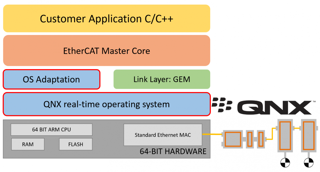 EC-Master V3.1: New Features, acontis technologies GmbH, Story - PresseBox