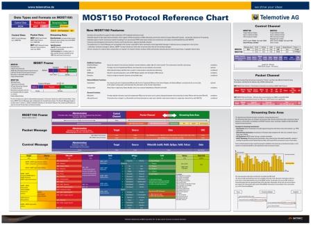 Telemotive MOST150 Protocol Reference Chart, Telemotive AG, Story ...