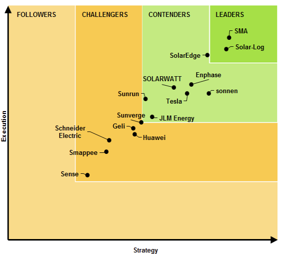 Navigant Research bestätigt SDS als eines der führenden Unternehmen im ...