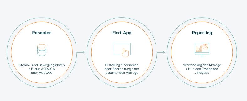 Custom Analytical Queries in S/4HANA (benutzerdefinierte analytische ...
