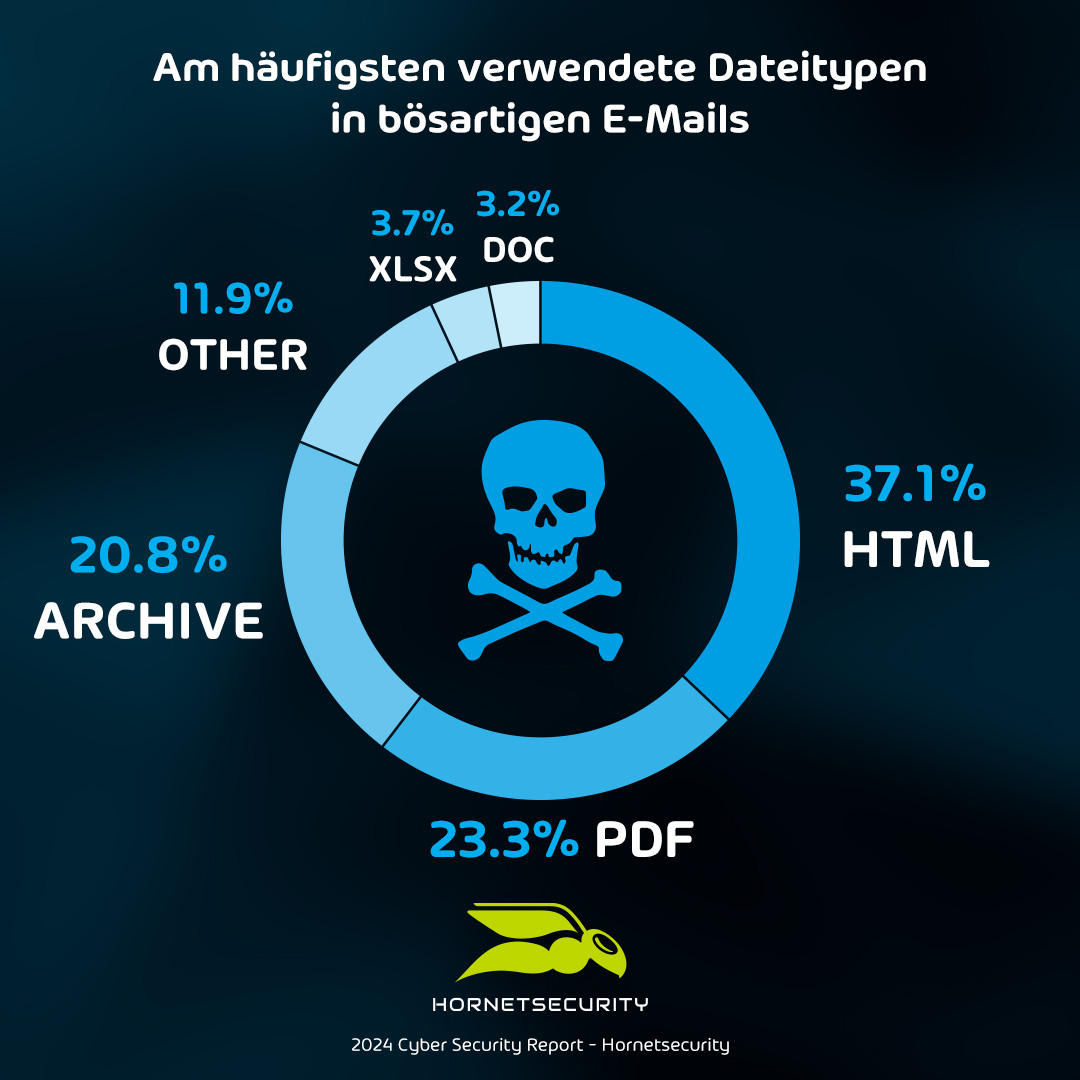 Cybersecurity Report 2024: Verwendung bösartiger Weblinks in E-Mails 2023 um 144 % gestiegen ...