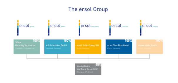 ersol with new corporate design from today, Bosch Solar Energy AG ...