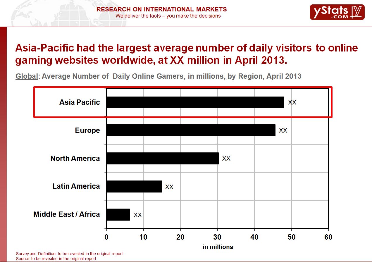 Online gaming increases worldwide, with trends toward social and mobile ...