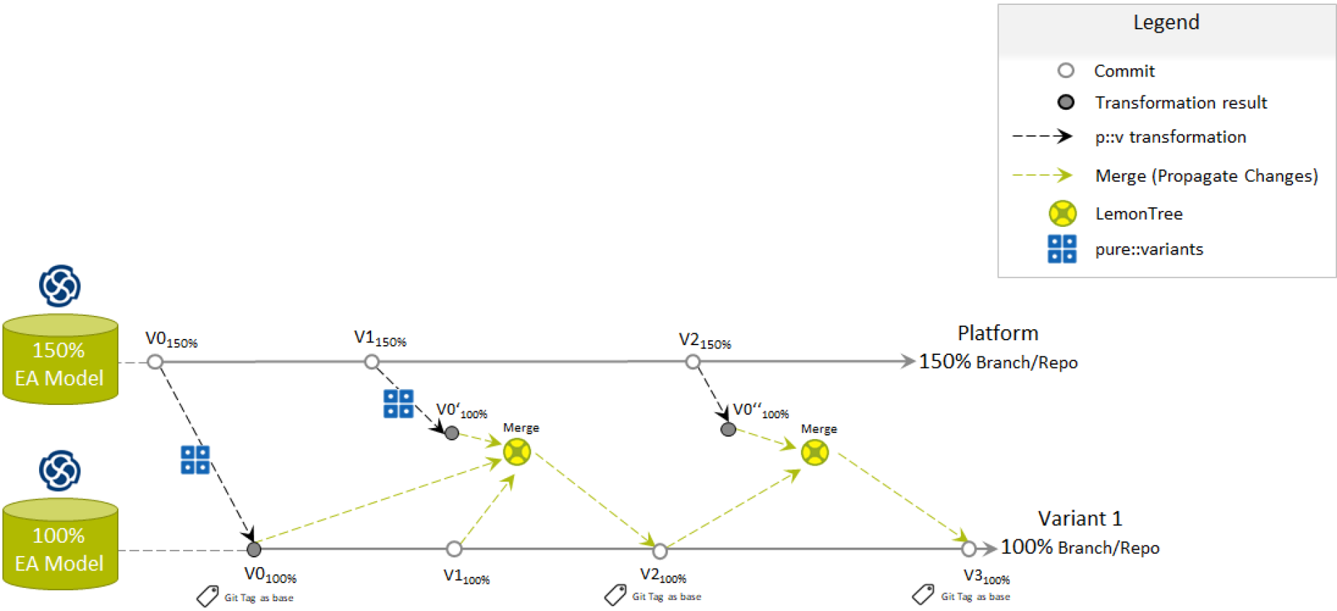 LieberLieber: Versionen und Varianten beherrschen, LieberLieber ...