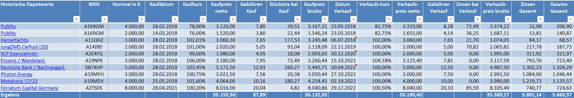 MUSTERDEPOTS - Finale: Markus Stillger klarer Sieger im Anleihen ...