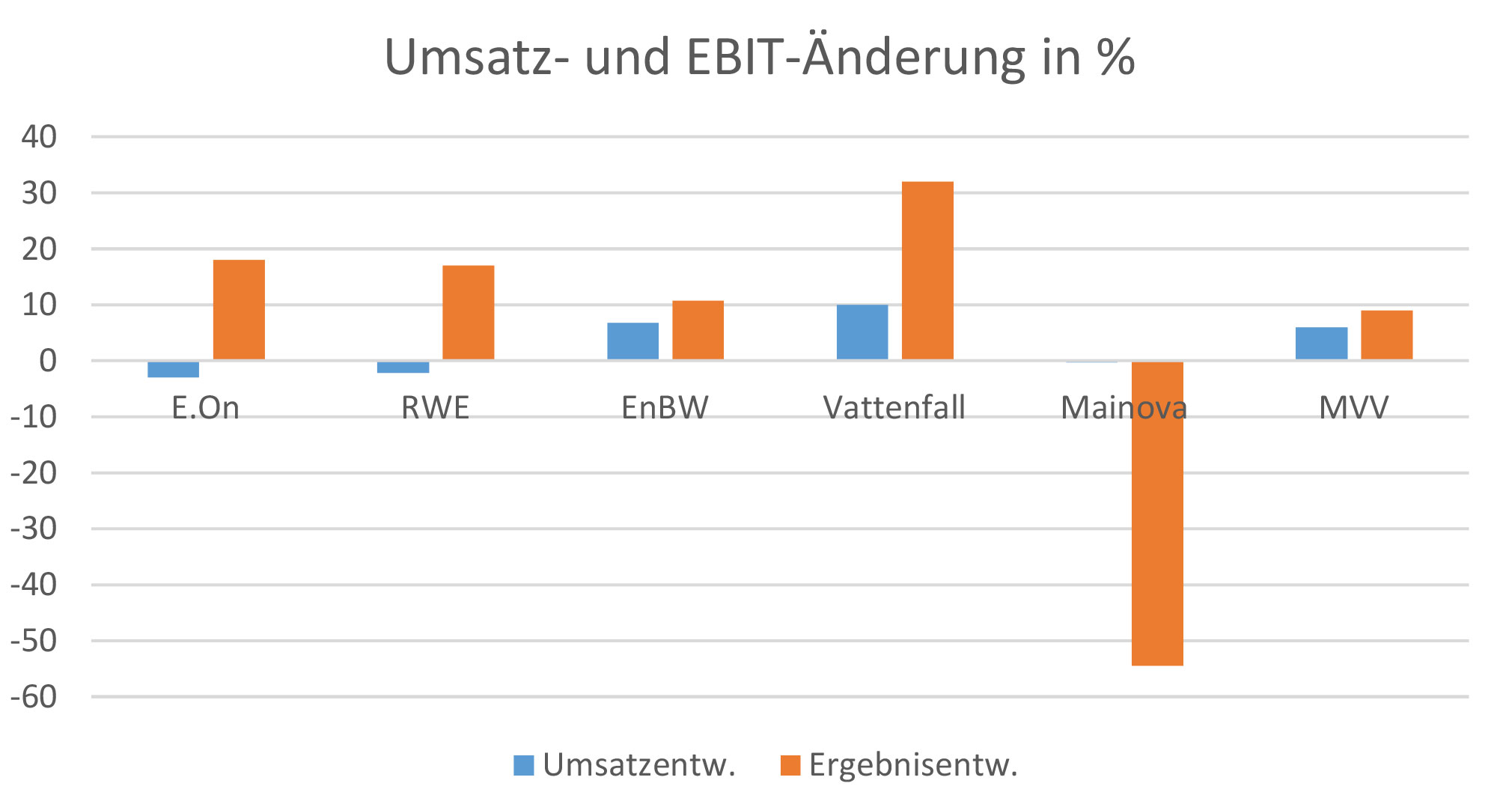 Energieversorger mit gemischten Ergebnissen profitieren von der ...