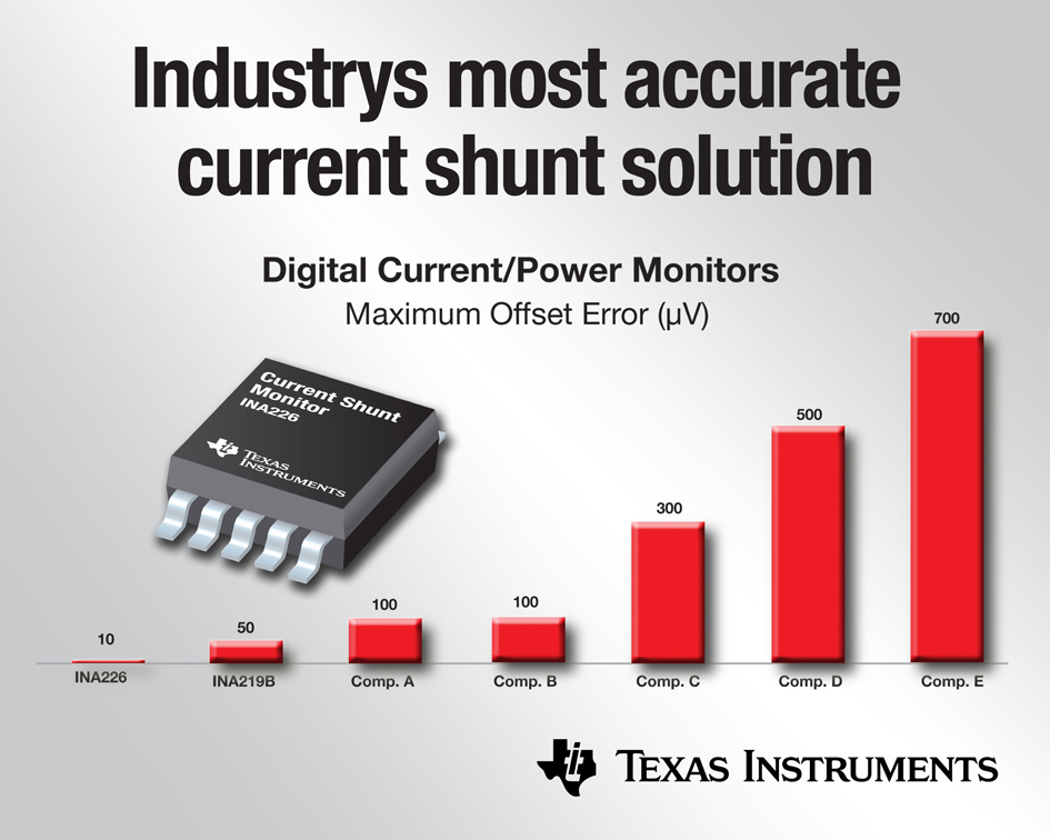 TI introduces industry's most accurate current shunt monitor, Texas ...