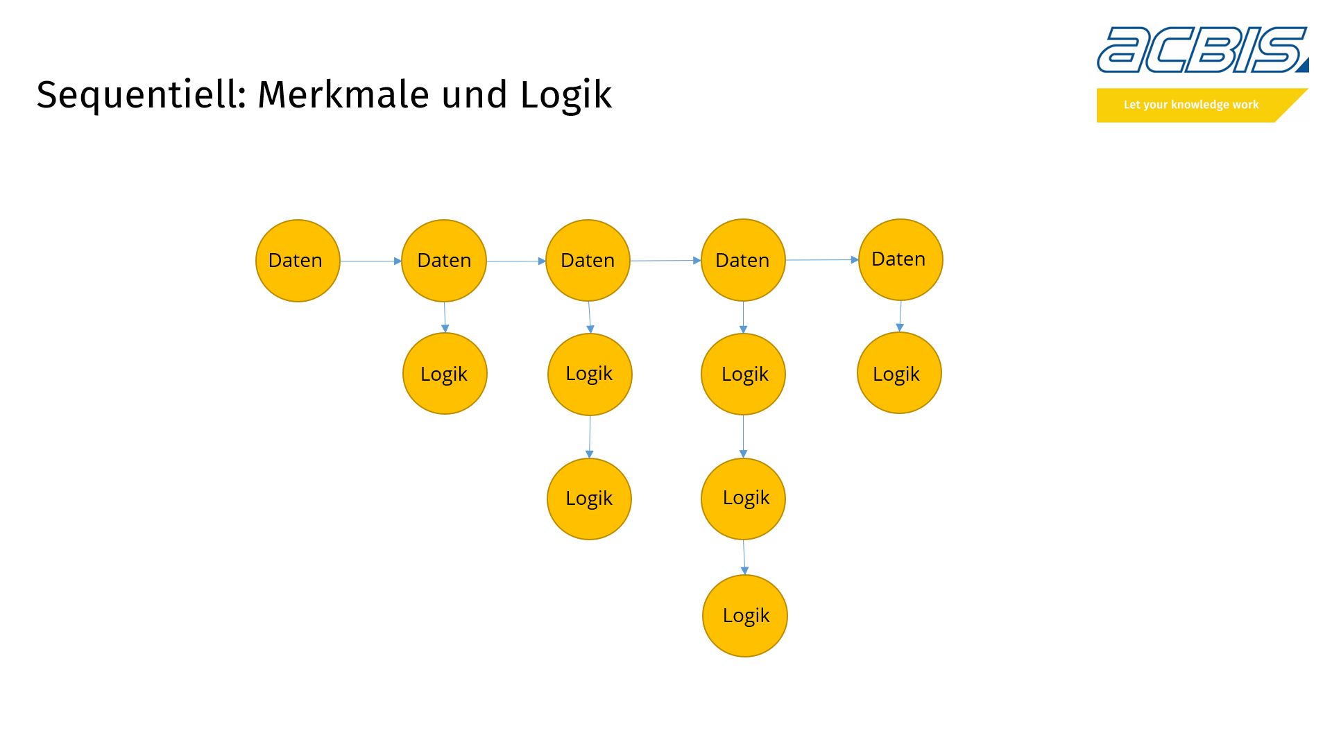 Variantenmanagement: (Massen-) Daten erzeugen, ACBIS GmbH, Story ...