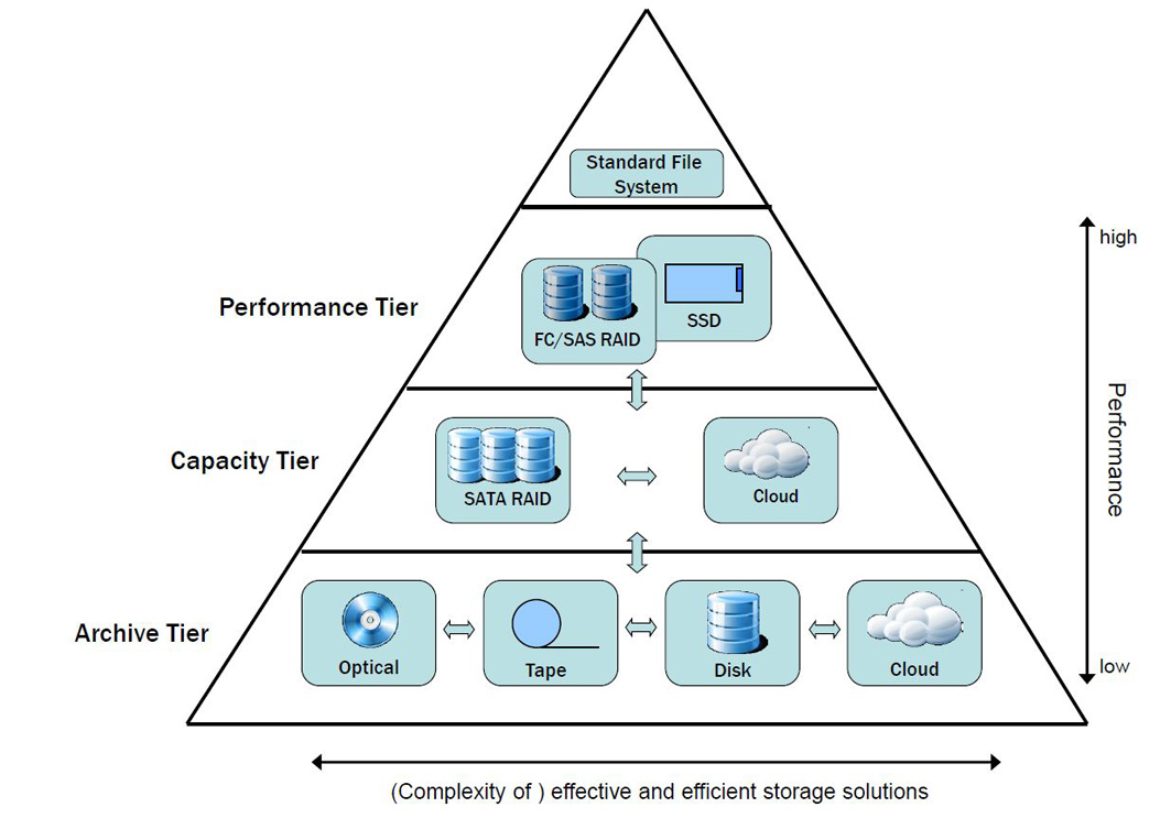 PoINT optimiert Speicherinfrastruktur durch Tiered Storage Software ...