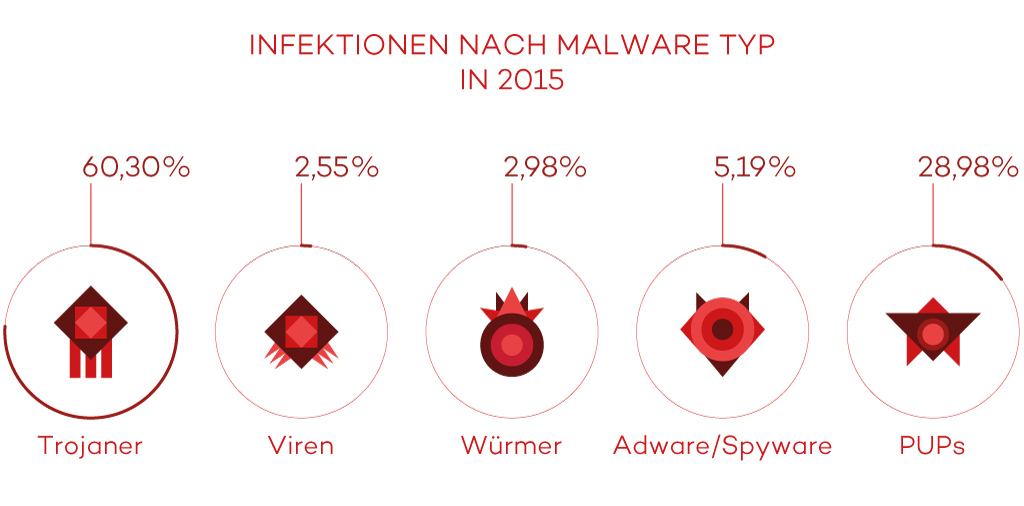 27 Prozent der gesamten bisher verzeichneten Malware sind in 2015 ...