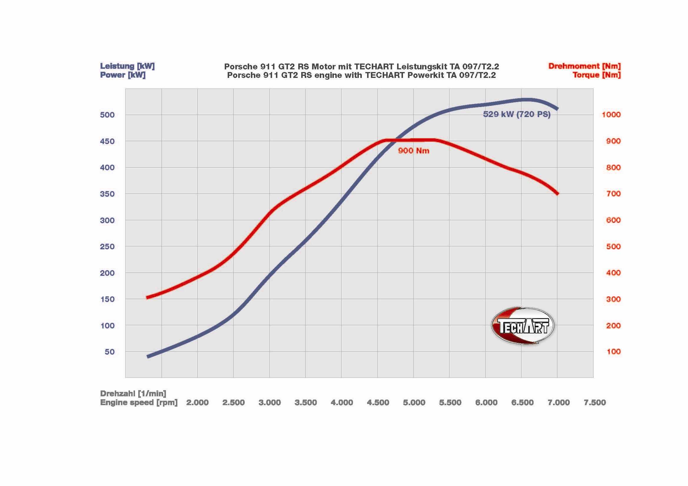 TECHART GTStreet RS auf Basis Porsche 911 GT2 RS, TECHART ...