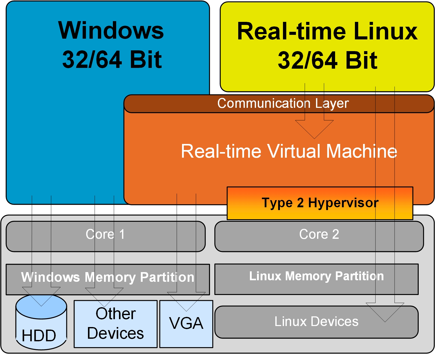 Real-Time Hypervisor: Windows + RT-Linux, acontis technologies GmbH, Story - PresseBox