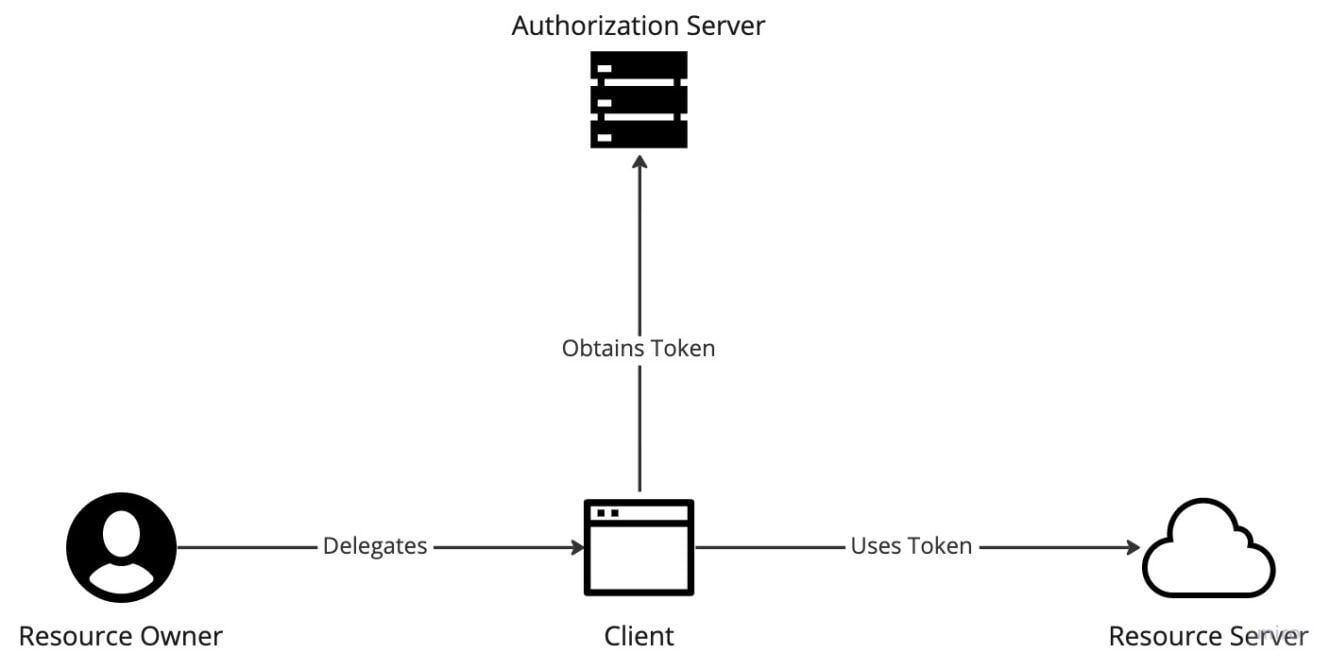 Basic Auth Is Deprecated How About Oauth 20 And Openid Connect