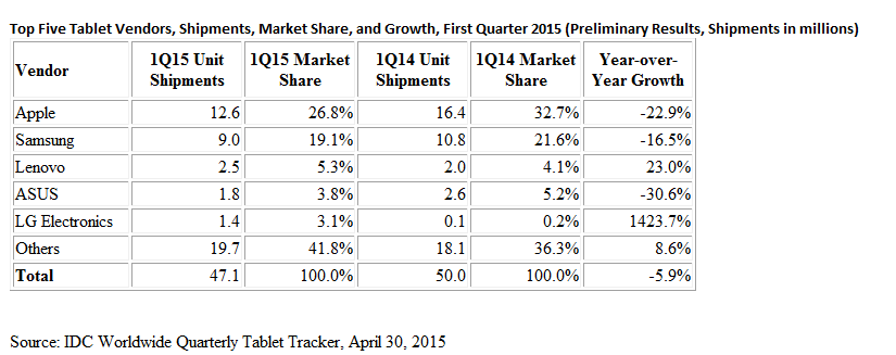 For the Second Straight Quarter the Worldwide Tablet Market Experiences ...