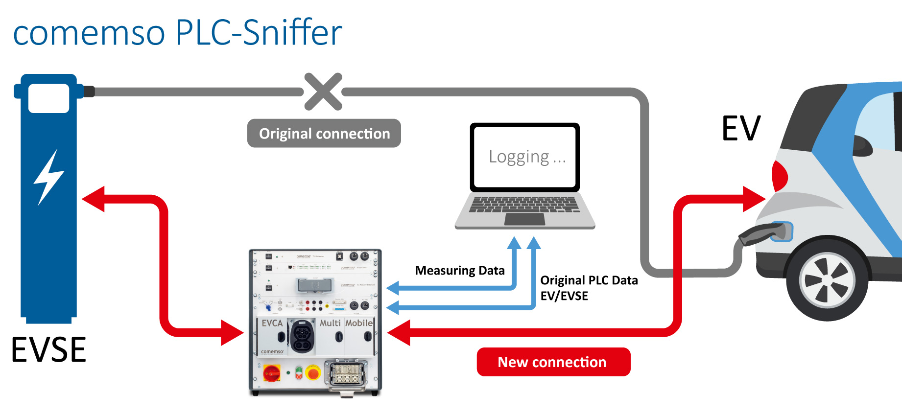A mobile e-mobility measuring lab in the trunk - The comemso EVCA Multi ...