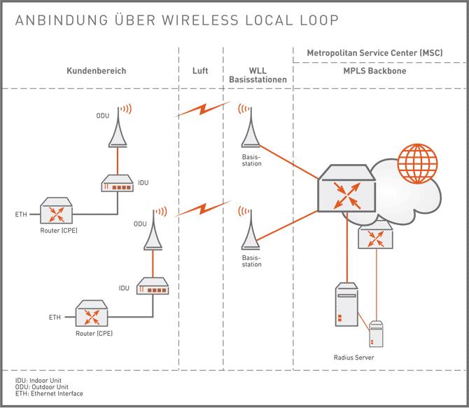 Schnell und sicher verbunden per Richtfunk mit Wireless Local Loop von ...