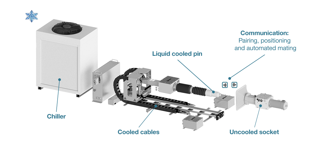 Stäubli introduces the newest hands-free Quick-Charging Connector ...